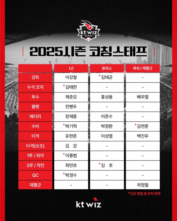 [공식발표] '이종범 주루-박경수 QC 코치 합류' KT, 화려해진 2025 코칭스태프 명단 공개 - 머니투데이