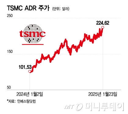 AI 띄우는 트럼프…TSMC, 주가 최고가 경신 '세계 시총 9위' - 머니투데이