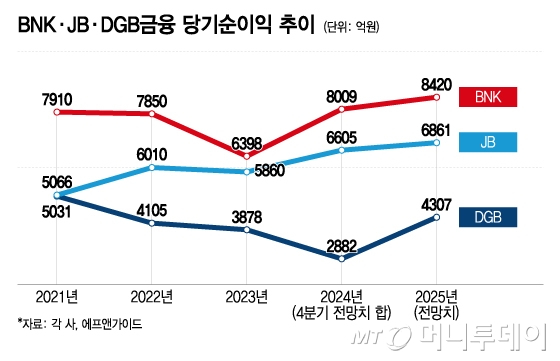 시중은행에 치이는 지방금융…인터넷뱅크 손 잡는다 - 머니투데이