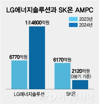 K-배터리 올해만 '3조원대' 수혜 예상되는데…AMPC 생사 갈림길 - 머니투데이