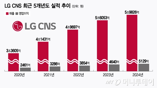 LG CNS '실적 행진' 亞太시장서 잇는다 - 머니투데이