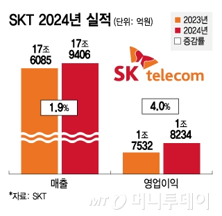 SKT, 나홀로 영업익 성장…"AI 두자릿수 성장" 자신 - 머니투데이