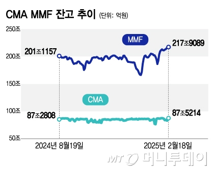 '불안 심리 up' MMF·CMA에 돈 몰린다...사상최대 경신 - 머니투데이