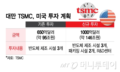 美에 삼성·SK보다 4배 더 쏜다…"TSMC에 고객 뺏길 판" 발등에 불 - 머니투데이