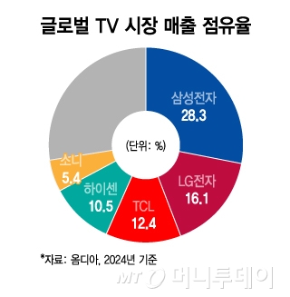 '유리기판 경쟁' 불똥…미국 ITC, LG전자 상대 특허 침해 조사 - 머니투데이