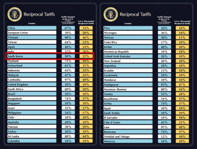 캐나다·멕시코, 미국 기본관세·상호관세 부과 대상서 제외 - 머니투데이
