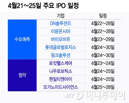 활기 되찾은 IPO 시장… DN솔루션즈·롯데글로벌로지스 대어 본격 '등판' - 머니투데이