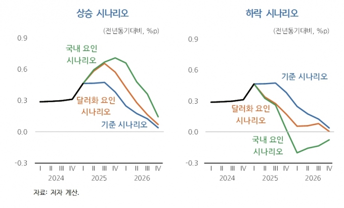 KDI "환율 1500원 되면 물가 0.24%p↑…물가안정목표 수준 유지" - 머니투데이