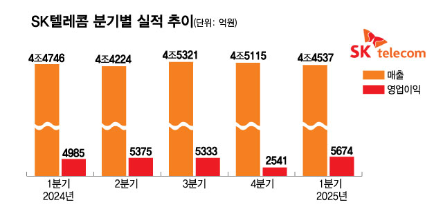 '실적 선방' SKT, 문제는 2Q..."해킹 사고 수습에 총력" (종합) - 머니투데이