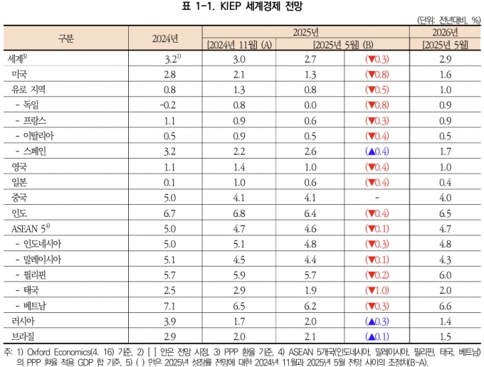 KIEP "올해 세계경제 성장률 2.7%…미국·유럽 경기 둔화 뚜렷" - 머니투데이
