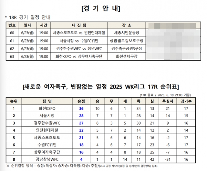 '문미라 해트트릭' 경주한수원, 세종스포츠토토에 4-1 완승 [WK리그 17R] - 머니투데이