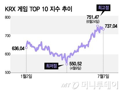 다시 살아나나…기지개 켜는 게임株 - 머니투데이