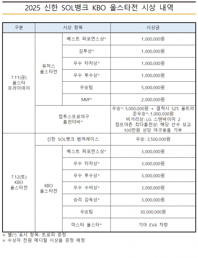 KBO 올스타전 'KIA EV4' 탑승할 미스터 올스타는 누구?... 행사 참석 선수 및 시상 내역 확정 - 머니투데이