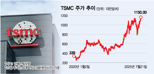 AI 열풍에 TSMC 대만 본주 시총, 아시아에서 2호 1조달러 돌파 - 머니투데이
