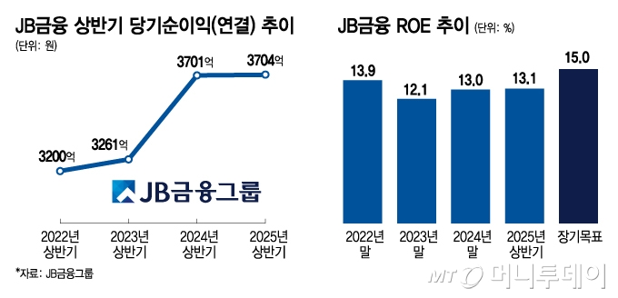 JB금융, 상반기 순익 3704억원…"자사주 매입·소각 300억 더" - 머니투데이