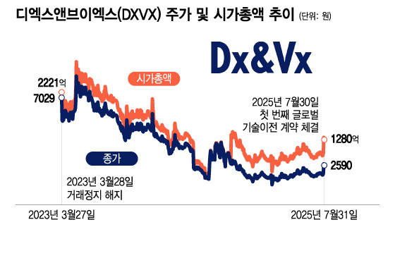 DXVX, "늦어도 내년 초 마일스톤 수령"…시장 신뢰 회복 '신호탄' 되나 - 머니투데이