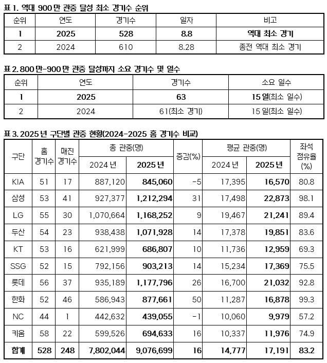 '무더위에도 인기 폭발' KBO리그 벌써 900만 관중! 역대 최소 신기록 작성→2번째 1000만명 돌파도 눈앞 - 머니투데이
