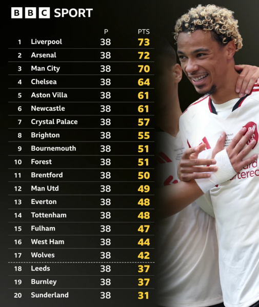 "'손흥민 없는' 토트넘 14위, '부활 실패' 맨유 12위"... 슈퍼컴퓨터 EPL 순위 예측 - 머니투데이