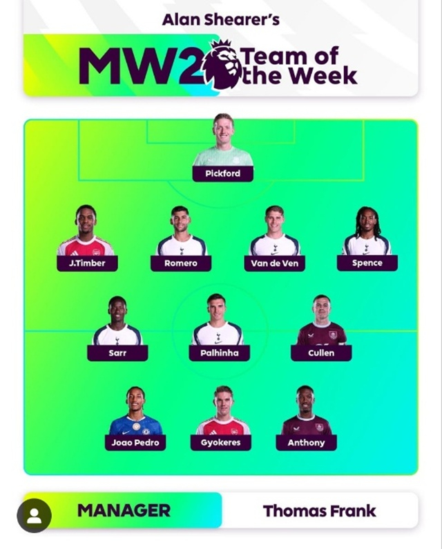 토트넘 무려 5명 뽑혔다, 프랭크 감독까지 이주의 팀... '1200억 사나이' 요케레스도 선정 - 머니투데이