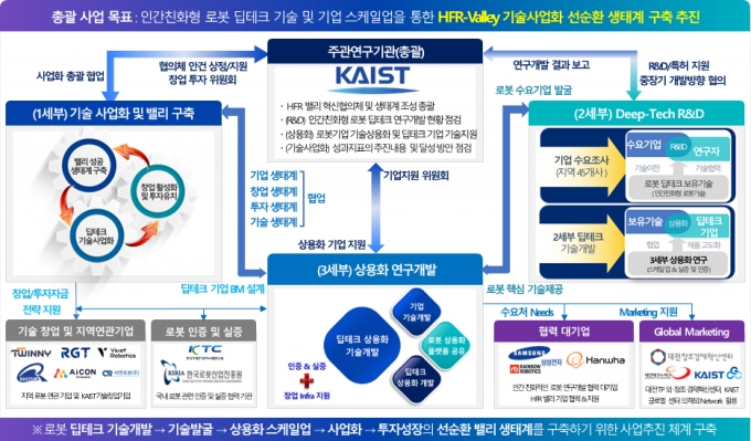 '대전 로봇밸리' 조성 나선 KAIST…'글로벌 로봇 유니콘' 키운다 - 머니투데이