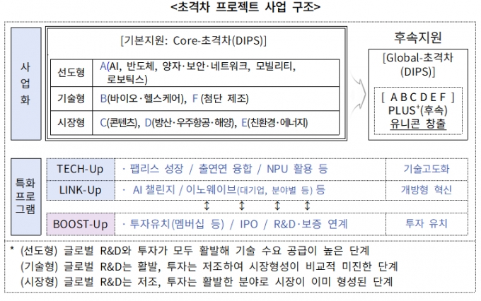 "딥테크 스타트업에 12억 지원"…ABCDEF 초격차 프로젝트 모집 - 유니콘팩토리