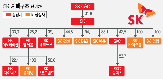 "SK 14만원, SK C&C 34만원 간다" 떠도는 증시괴담 - 머니투데이