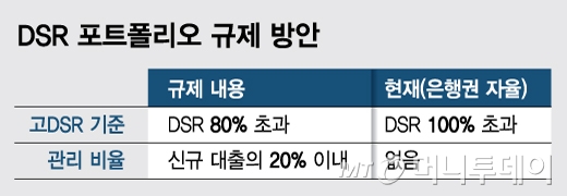 [단독] DSR 80% 넘는 고DSR 대출, 신규 대출의 20%까지 허용 - 머니투데이