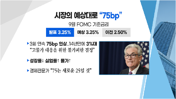[투자뉴스7] FOMC 예상한 75bp! 그래도 뼈아픈 이유! 시장하락 기회 될 TOP3 - 머니투데이