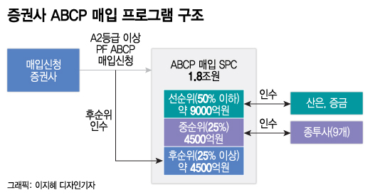 고금리에 움츠러든 시장... '중소형사 PF ABCP 매입' 활로 될까 - 머니투데이
