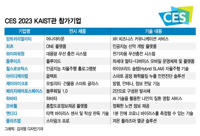 KAIST, CES에서 '카이스트관' 운영…12개 출전팀 면면 보니 - 유니콘팩토리
