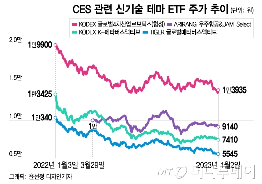 CES로 미리보는 증시 테마…메타버스·로봇 ETF 담아볼까 - 머니투데이