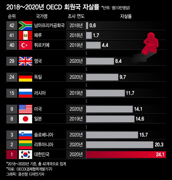 [더차트] 한국 자살률, OECD 1위…2위와도 압도적 격차 '씁쓸' - 머니투데이