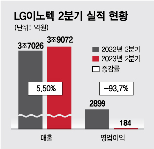 전방 IT 수요 약세에 LG이노텍, 2Q 영업익 184억…전년比 93.7%↓ - 머니투데이