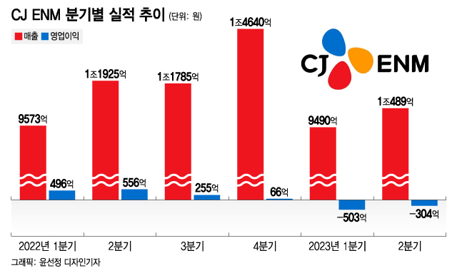 "티빙 적자, 웨이브 합병은 아직"...CJ ENM, 2Q 304억 영업손실 - 머니투데이