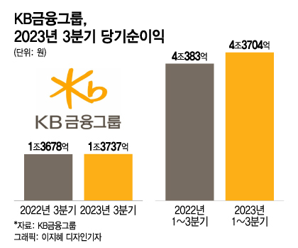 KB금융, 3Q 누적 순이익 4.3조 '역대 최대'…"안정적 이익 유지" - 머니투데이