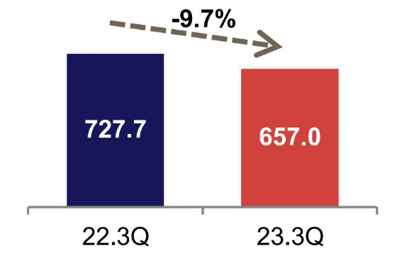 BNK금융, 3분기 누적 순이익 6570억…전년比 9.7% 감소 - 머니투데이