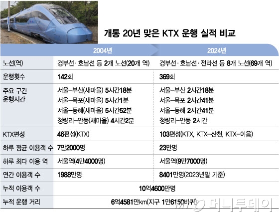 20년 된 KTX …10억명 탔고, 지구 1만6150바퀴 달렸다 - 머니투데이