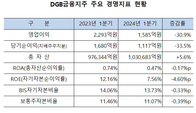 DGB금융, 1Q 순이익 33.5% 줄어든 1117억…부동산PF '직격탄' - 머니투데이