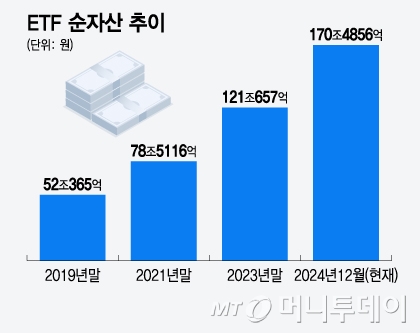 ETF시장 170조 돌파...올해도 40% 폭풍성장 - 머니투데이