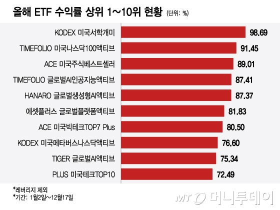 서학개미 따라 사니 2배 올랐다…ETF 수익률 TOP10 성적표 - 머니투데이