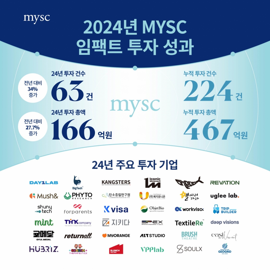 '임팩트 AC' MYSC, 올해 63개 스타트업에 166억 투자 - 머니투데이