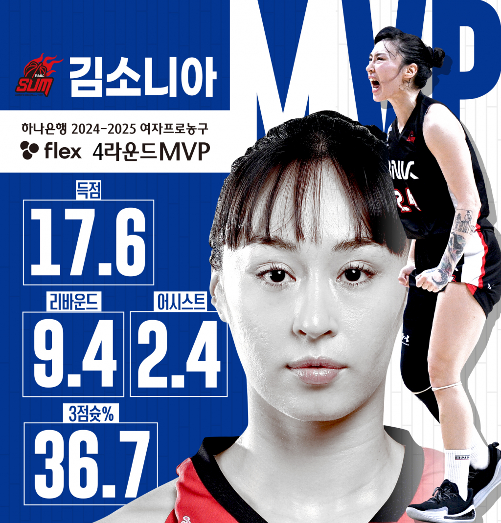 'BNK 해결사+3.5초 위닝샷' 김소니아, 김단비 제치고 4라운드 MVP... MIP는 박성진 - 머니투데이