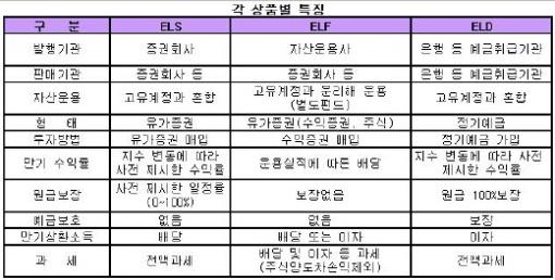 ELF·ELS·ELD 굴리는 주체가 다르다 - 머니투데이