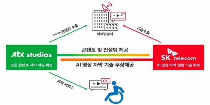 SKT-JTBC스튜디오, AI 영상 자막기술 공동 개발한다 - 머니투데이