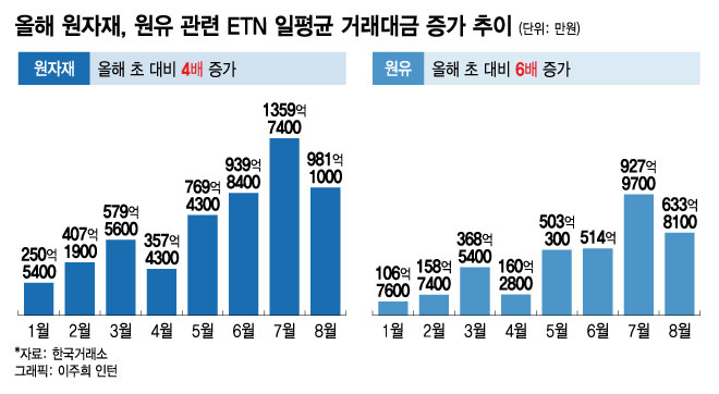 에너지價 폭등하자 ETN 사들이는 개미들…곱버스 손실 '주의' - 머니투데이
