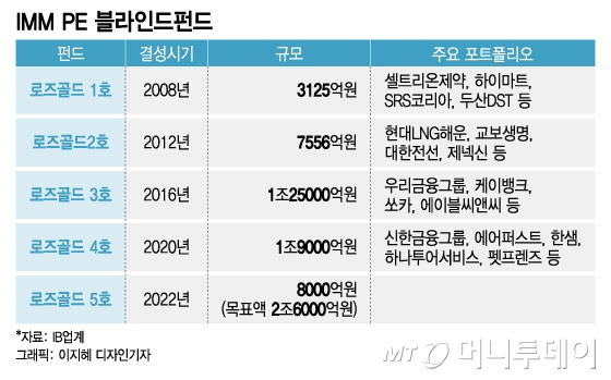 IMM PE, '로즈골드 5호' 펀드 1차 마무리…8000억 규모 - 머니투데이