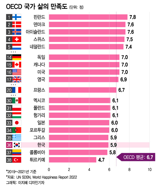 [더차트] '행복지수' 한일전 패배…韓 삶 만족도, OECD 38國 중 36위 - 머니투데이