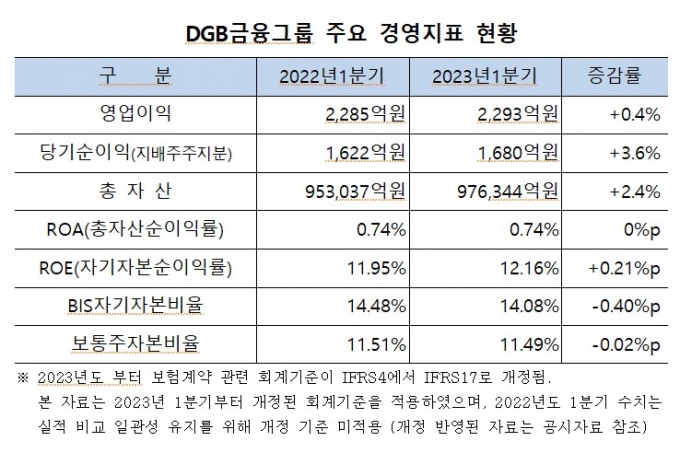 DGB금융, 1Q순이익 1680억원…전년比 3.6% 증가 - 머니투데이