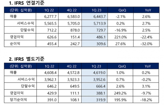 "일회성 이익 역기저 효과"...KT, 1Q 영업익 22.4%↓ - 머니투데이