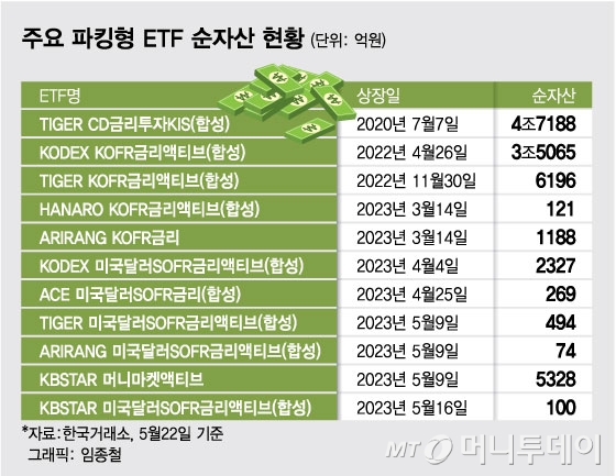 갈 곳 없는 자금…KOFR부터 SOFR까지 늘어나는 파킹형 ETF - 머니투데이